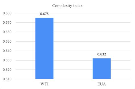 Complexity Analysis For Two Time Series By Complexity Index Download Scientific Diagram
