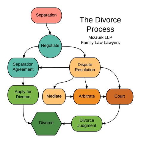 Stages Of Divorce Chart A Visual Reference Of Charts Chart Master