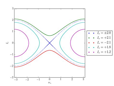 Poincaré Surface Of Section Plot With A 1 And B 0 Showing Action Is