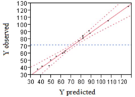 Observed Versus Predicted Response Plot Download Scientific Diagram