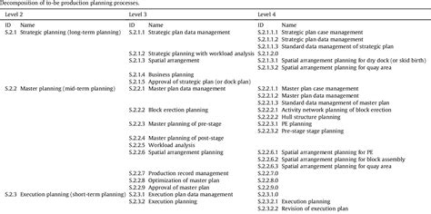 Table 3 From Development Of Production Planning System For Shipbuilding Using Component Based