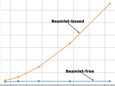 Memory Usage A And Computation Time B Required By The Beamlet Based Download Scientific