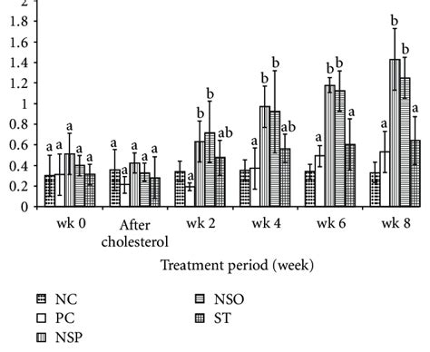 Changes In Plasma HDL Levels In 0 Week After Induction 1 Cholesterol Download Scientific