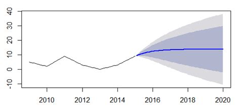 R Choosing Between Ets Or Arima Model Cross Validated