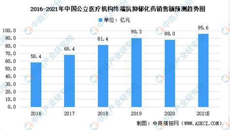 我國成人抑郁障礙終生患病率為68：2021年抗抑郁藥物市場規模預測分析（圖） 中商情報網