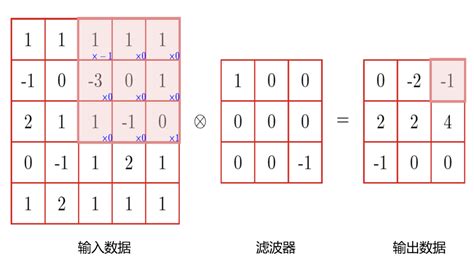 一维卷积神经网络人人都能看得懂的卷积神经网络——入门篇 Csdn博客