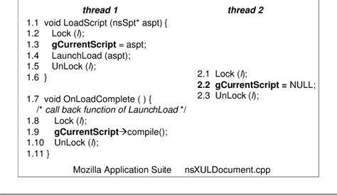 Figure 1 From Avio Detecting Atomicity Violations Via Access