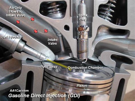 Gasoline Direct Injection