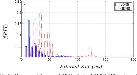 Figure 1 From A Study Of The Impact Of DNS Resolvers On Performance