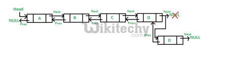 Doubly Linked List Set 1 Introduction And Insertion Wikitechy