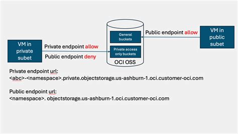Oci Object Storage Private Endpoint Sample Configuration