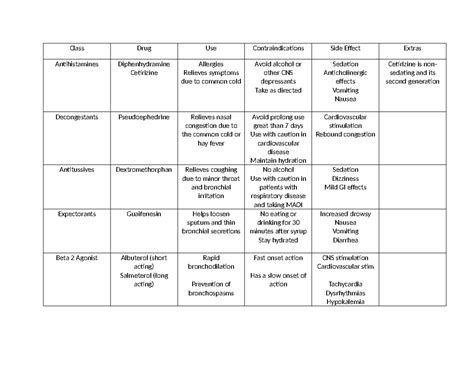 Respiratory Pharmacology Medication Chart Class Drug Use