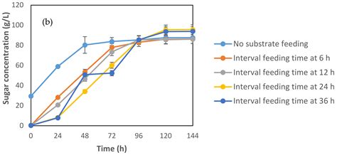 Enzymatic Saccharification With Sequential Substrate Feeding And Sequential Enzymes Loading To