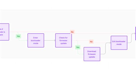 Demystifying Bootloaders In Embedded Systems Embed Threads