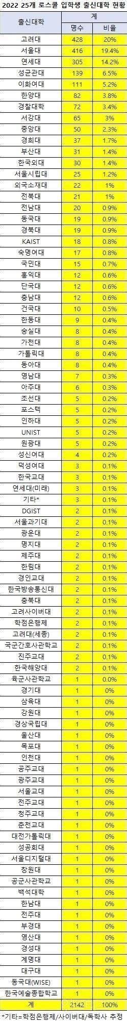2022 25개 로스쿨 입학생 출신대학 현황  인스티즈 Instiz 이슈 카테고리
