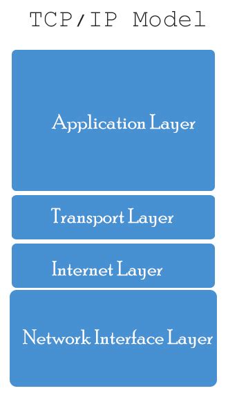 TCP IP Model Four Layers Expalined CCNAGURU Free CCNA Tutorials Guide And Labs Study CCNA