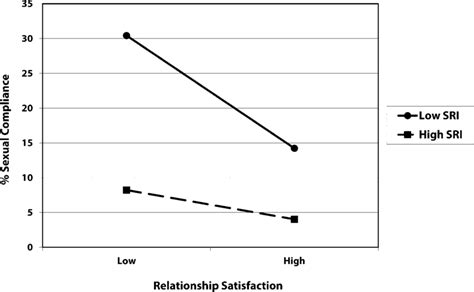 Sexual Resourcefulness SRI As A Moderator Of Relationship Download Scientific Diagram