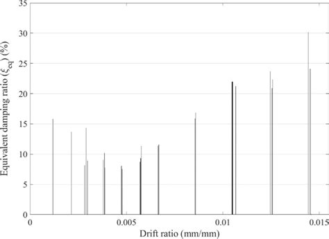 Equivalent Damping At Various Drift Ratios For Specimen Msw3 Download
