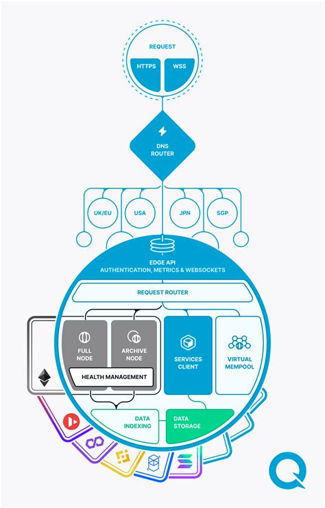 Why Businesses Choose Quicknode For Web3 Infrastructure