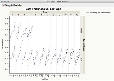 Solved Using Graph Builder To Create Graphs With Grouped Y Data Jmp User Community