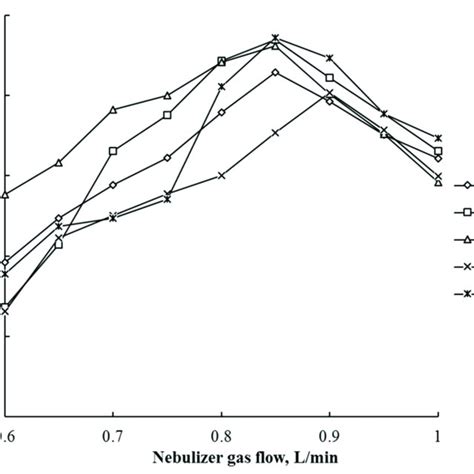 Effect Of The Potential At The Extractor Lens On The Matrix Effect I 0 Download Scientific