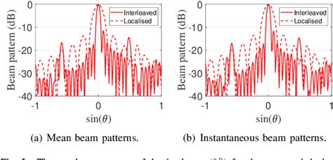 Figure 1 From Robust Multi Beam Multiplexing Design Based On A Hybrid Beamforming Structure With