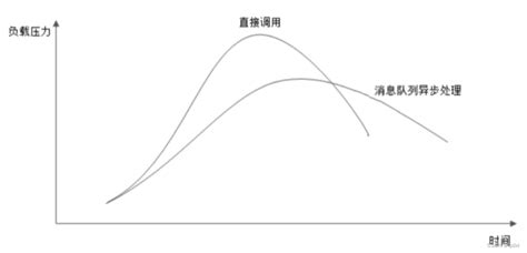 【性能设计篇】聊聊异步处理 异步处理csdn csdn博客