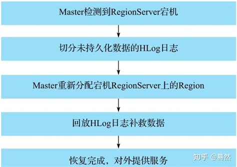 大数据面试题:hbase的regionserver宕机以后怎么恢复的? 知乎 大数据面试题:hbase的regionserver宕机以后怎么恢复的? 知乎