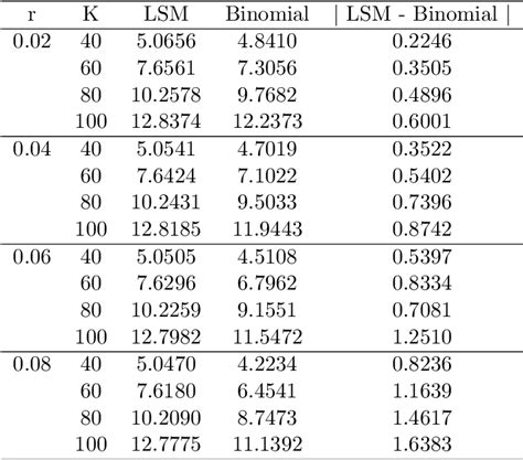 Table 1 From Markov Regime Switching Heston Model With Cir Model Framework And Pricing Vix And S