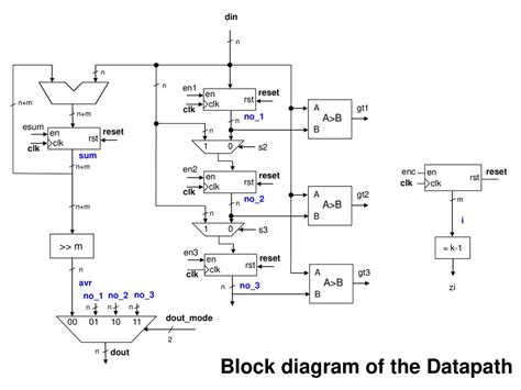 Rtl Design Methodology Ppt Download