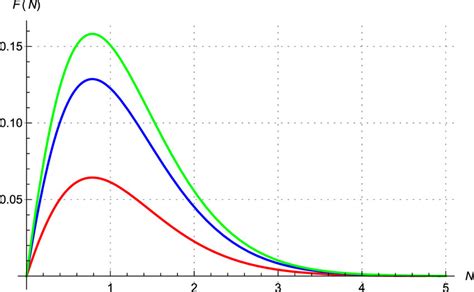 This Describes The Variation Of Distribution Function F N Along The Download Scientific
