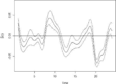 regression coefficient functionˆβfunctionˆ functionˆβ t and its 95