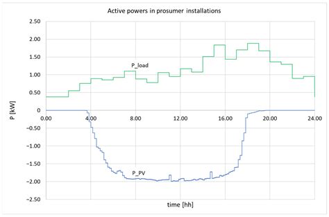 Integration Of Pv Sources In Prosumer Installations Eliminating Their