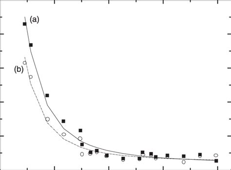 Correlation Lengths ξ For The Two Spin States At 294 K The Spin Flip Download Scientific
