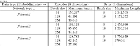 Maximum Possible Sequence Length Under Different Batch Sizes And Download Scientific Diagram