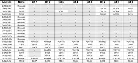 Microcontroller What S The Difference Between Ddrb And Ddb Data