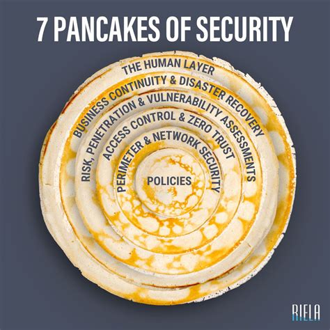 Riela Cyber On Linkedin Cybersecurity Pancakeday