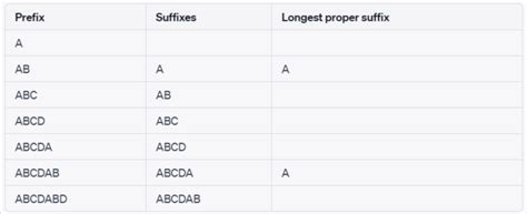 Knuth Morris Pratt Kmp Algorithm By Prakhar Kapoor Medium