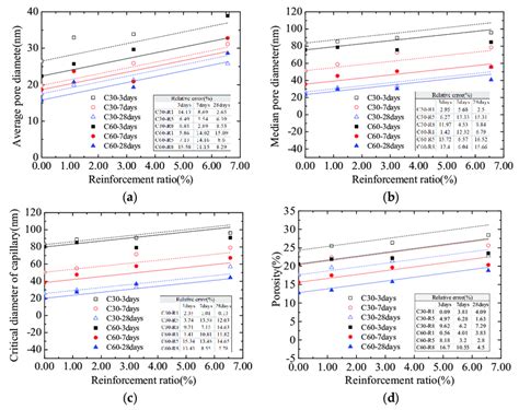 Connection Between Concrete Pore Structure And Reinforcement Ratio A