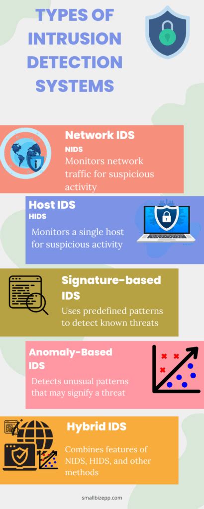 Types Of Intrusion Detection Systems What You Need To Know