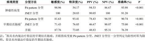 Comparison Of The Diagnostic Accuracy Of Jnet Classification And Pit