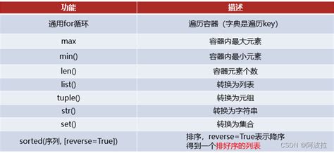 Python学习笔记（十一）————数据容器对比总结 Csdn博客