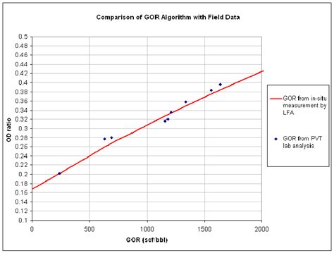 Comparison Of Gor Algorithm With Field Data Download Scientific Diagram