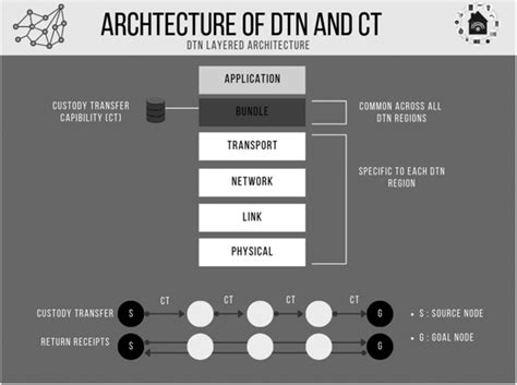 Wot Enabled Delay Tolerant Networks Routing Protocols In Dtns
