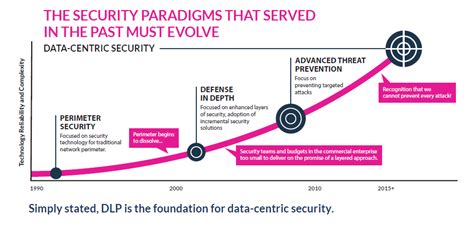 all trends lead to data centric security fortra s digital guardian