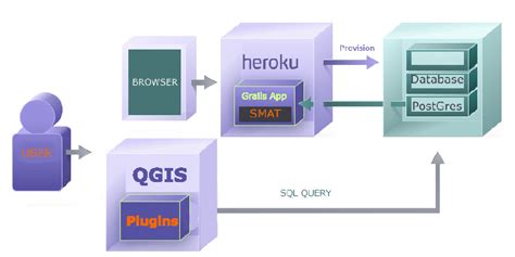 Smat System Architecture Two Ways To Access Data Web Client And Qgis Download Scientific