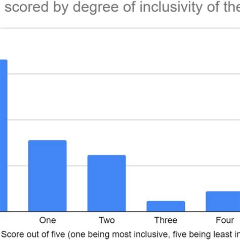 Publications Scored Based On Their Degree Of Inclusivity Of The Term ‘sex Download Scientific
