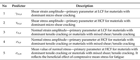 Table 1 From Gaussian Process For Machine Learning Based Fatigue Life Prediction Model Under