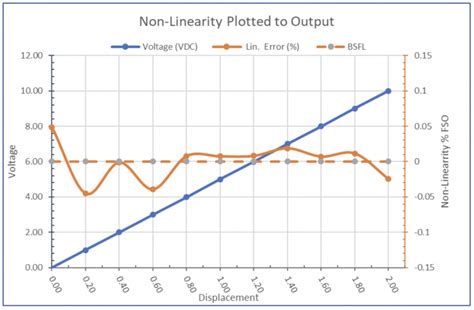 Measuring A Sensors Linearity Error Fluid Power Journal