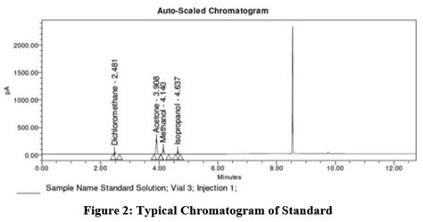 Analytical Method For The Development And Validation Of Residual Solvents In Tigecycline By Gas